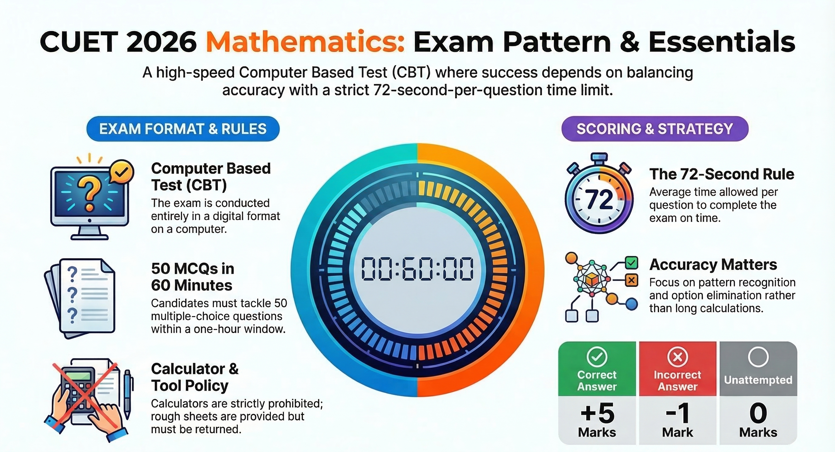 CUET 2026 Mathematics Exam Pattern: Complete Guide to Questi