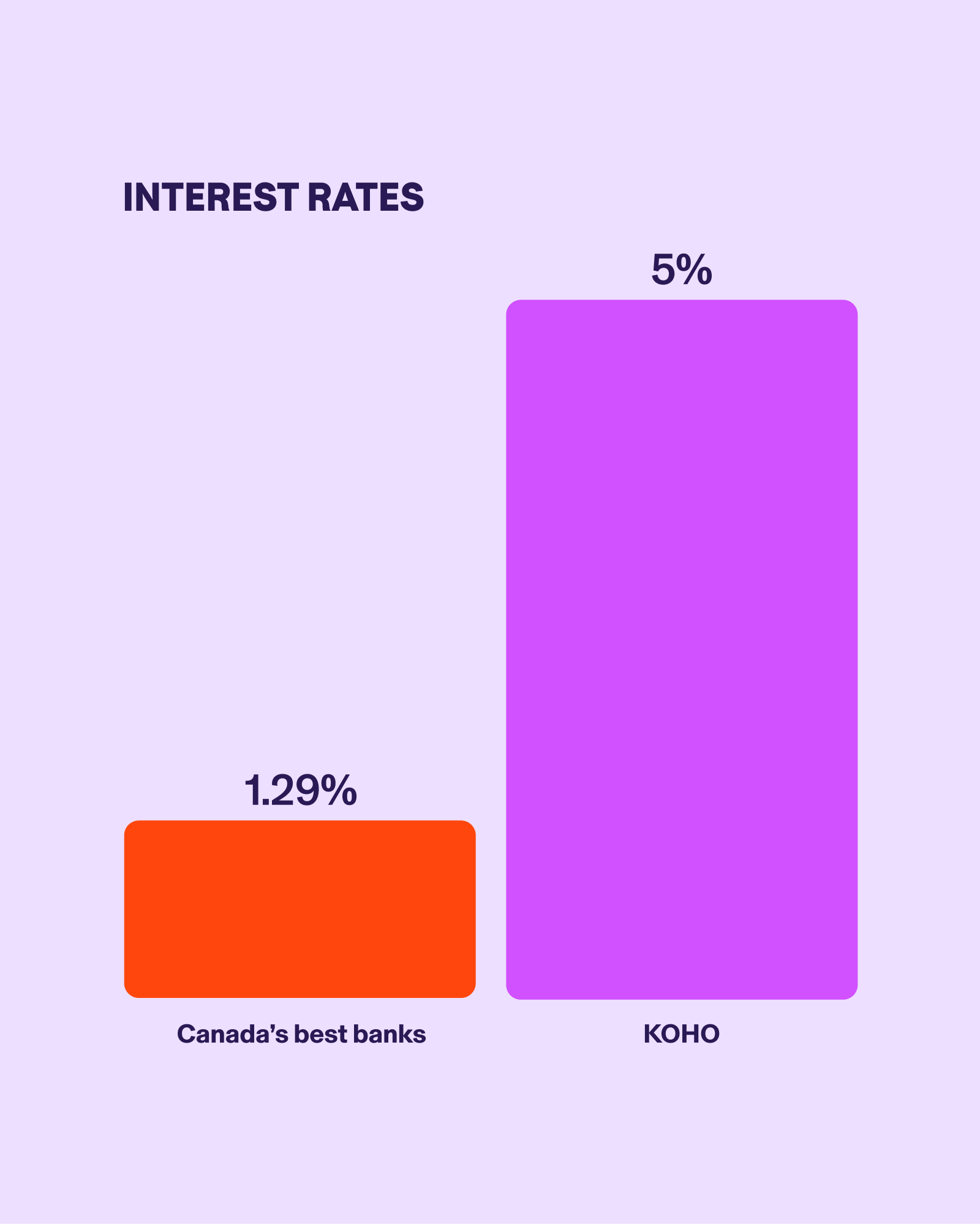 High Interest Savings Account with 5% - KOHO Savings Account