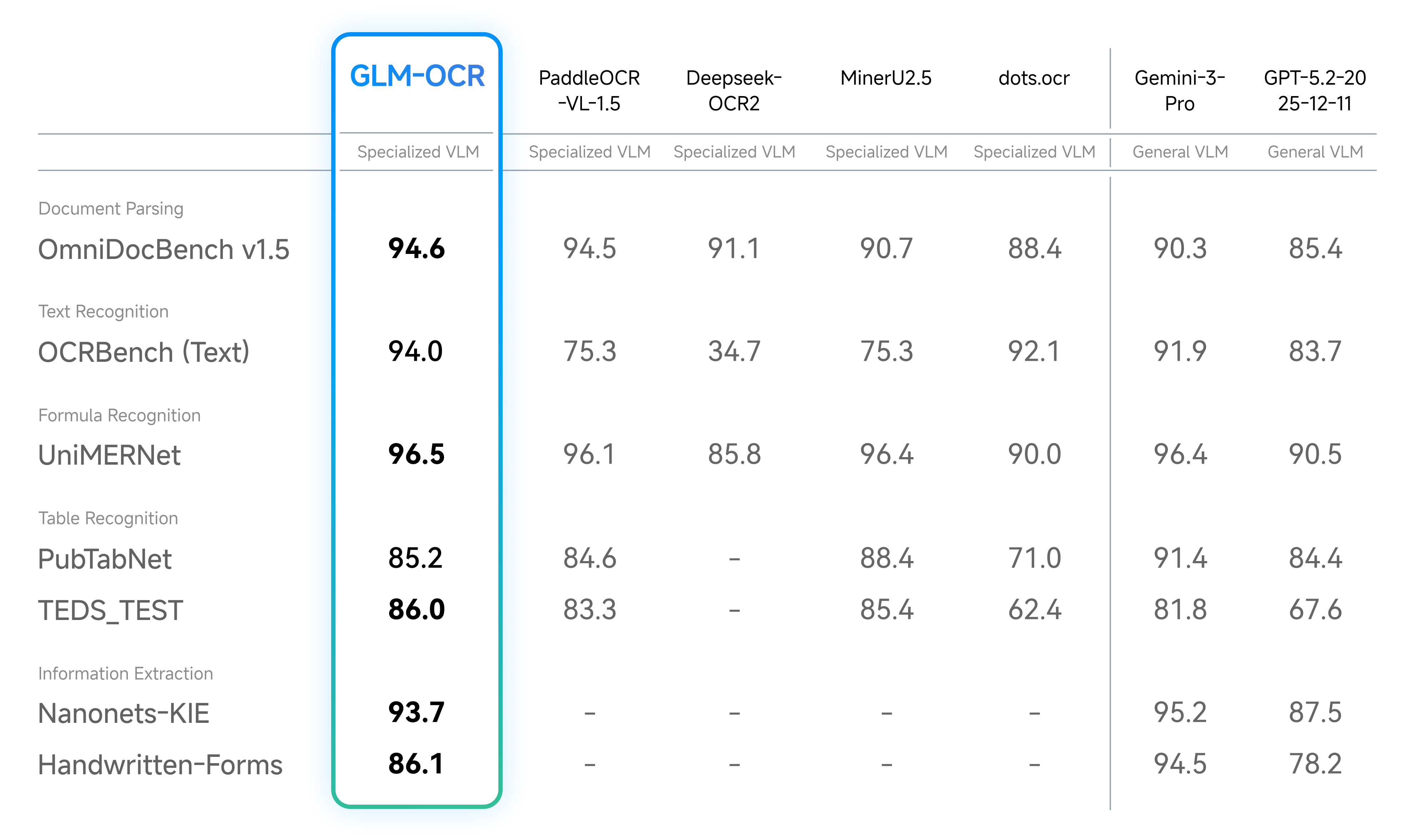 GLM-OCR: An Open-Source Multimodal OCR Model