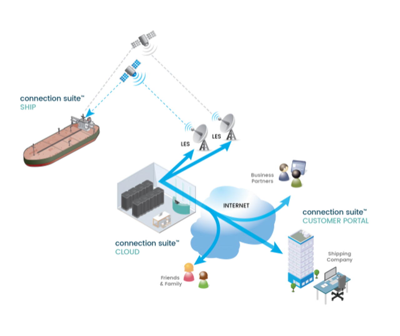Dualog is making web and communication services reliable at sea