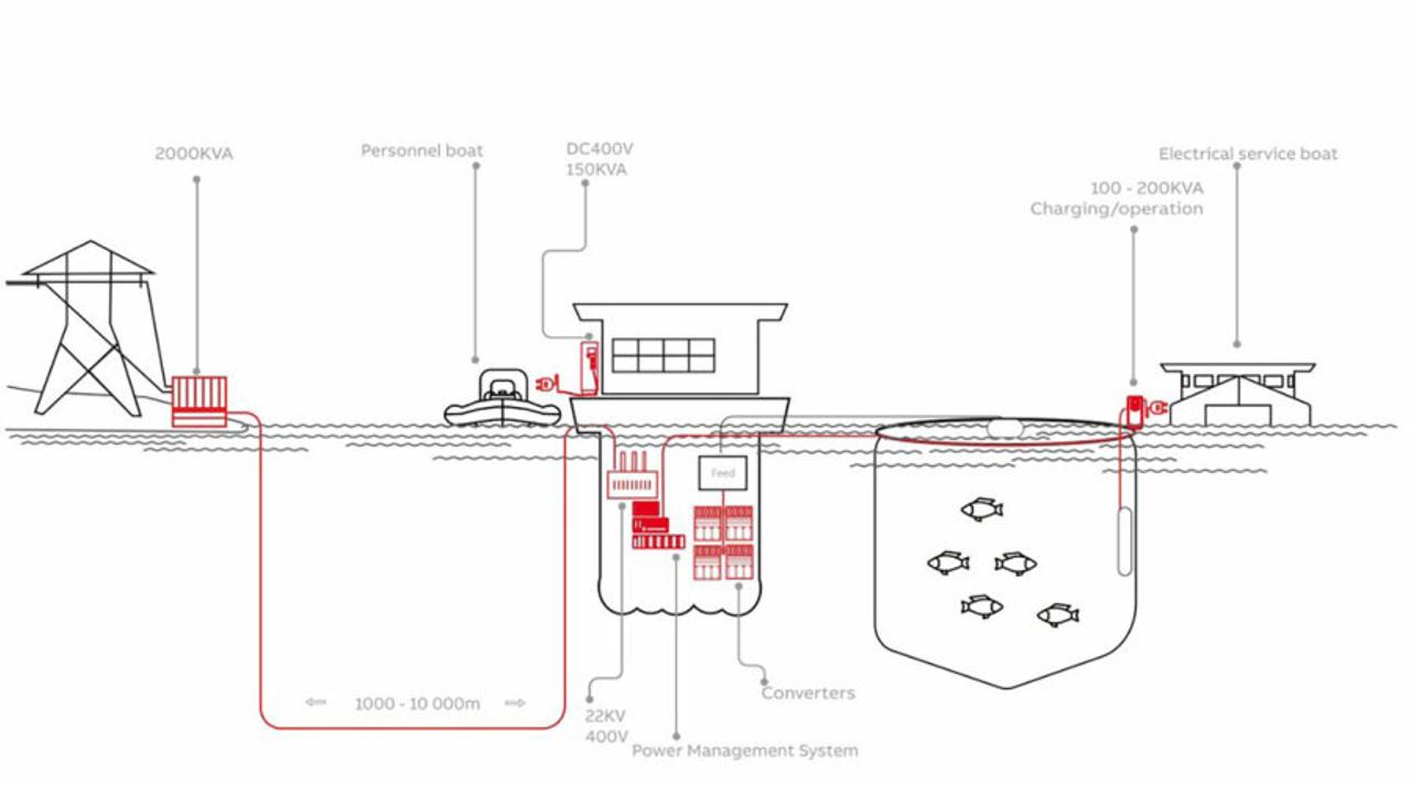ABB designs world’s first emission-free fish farm | Business Norway