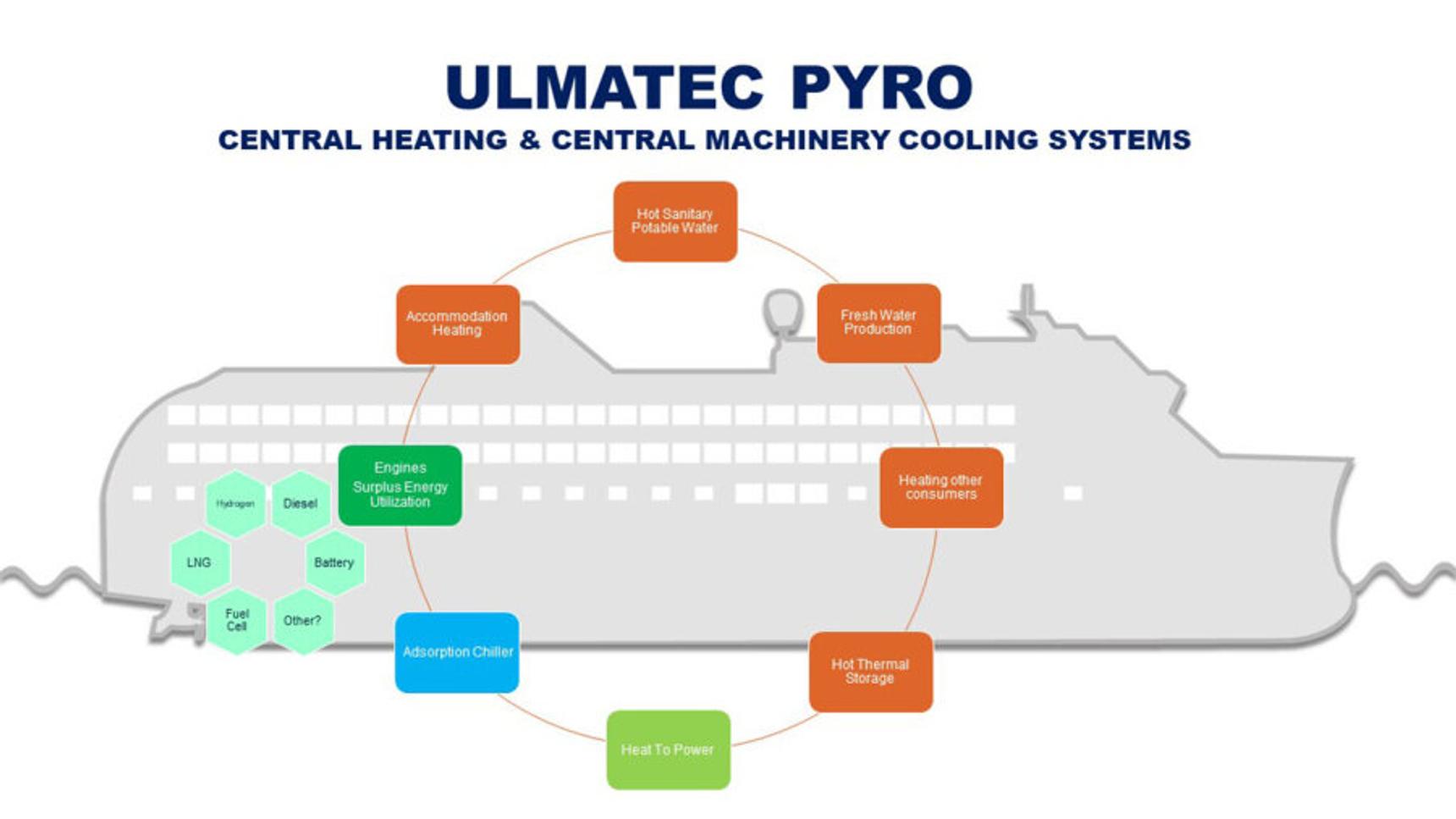 Ulmatec Pyro makes use of engine waste heat