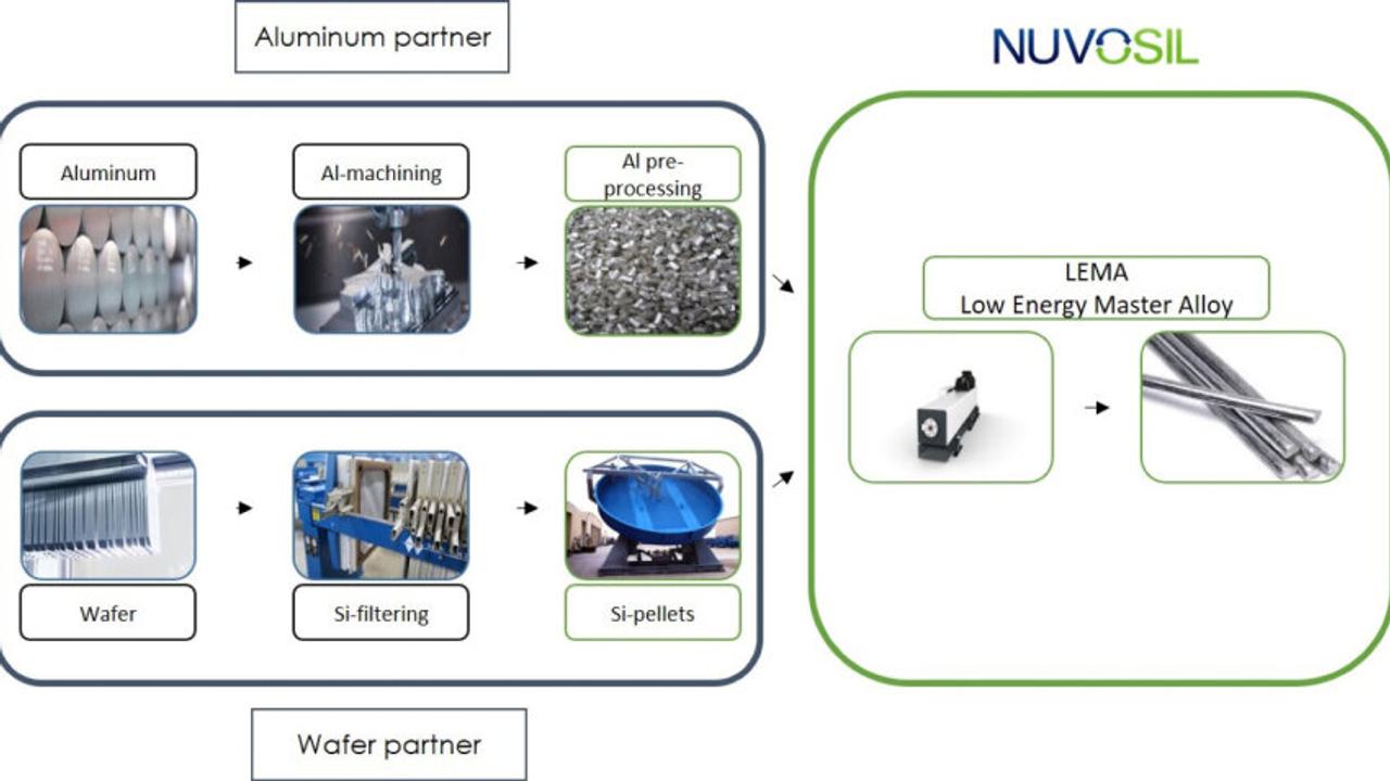 Nuvosil recycles silicon from solar cell production | Business Norway