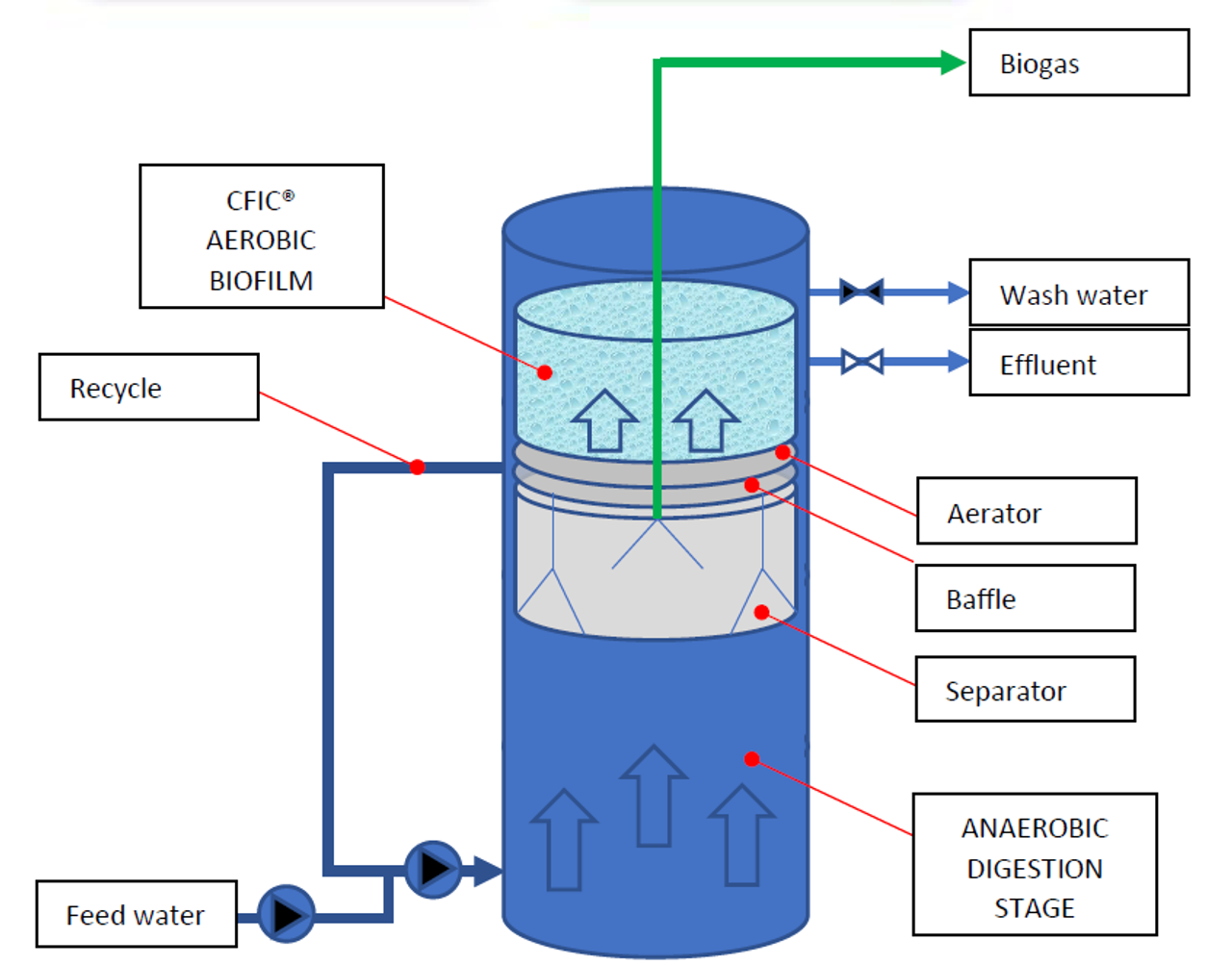 Biowater Technology innovative biological wastewater treatment