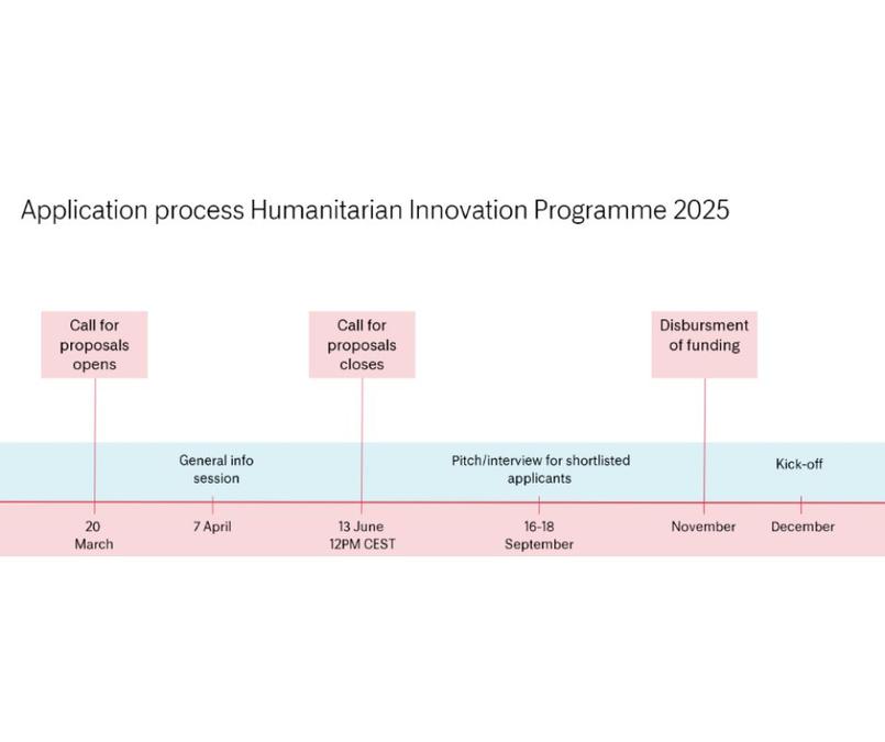 Call for proposals 2025 | Humanitarian Innovation Programme