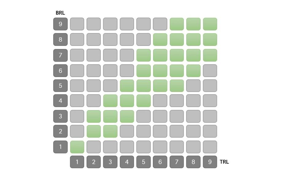 Business Readiness Level (BRL) og Technology Readiness Level (TRL ...