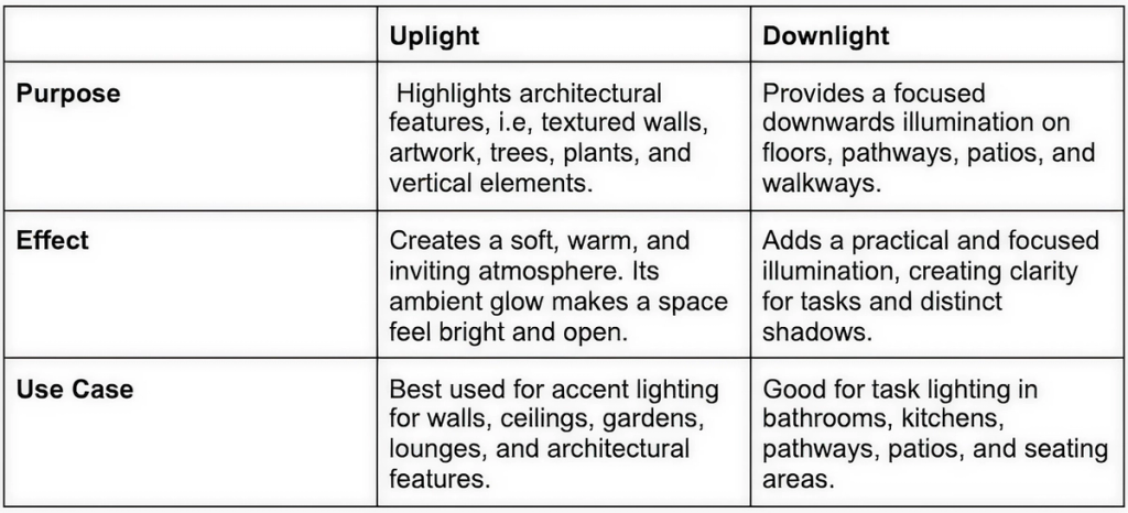 Uplighting vs. Downlighting: When To Choose Each - MOD Lighting