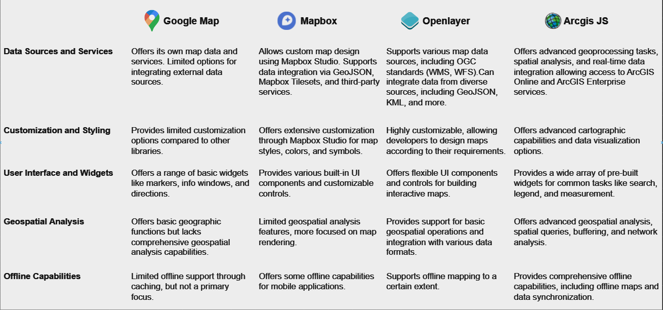 Comparison among popular map libraries