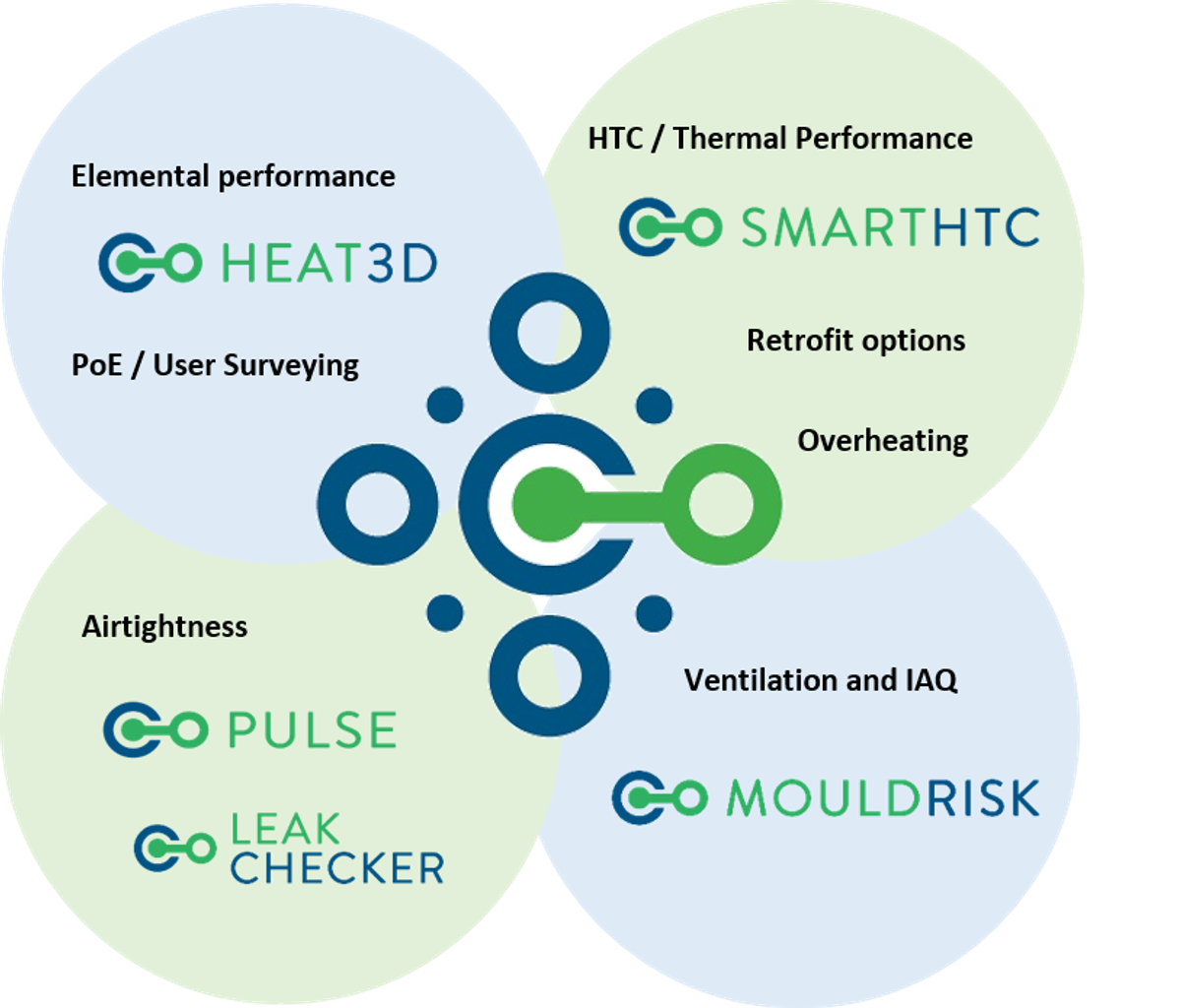 Creating actionable building diagnostics