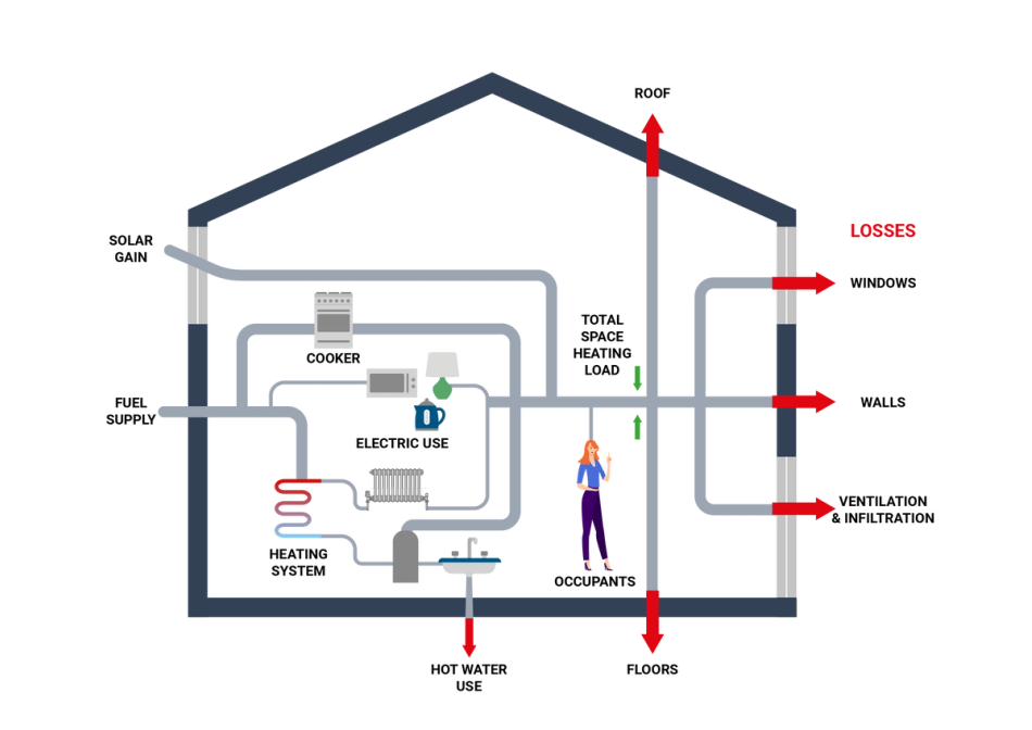 The Relationship between Thermal Performance and Space Heat Demand