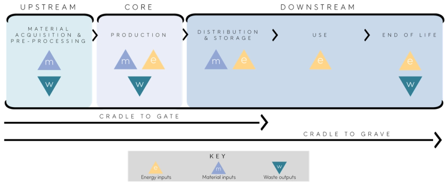 Product carbon footprints and how to measure them