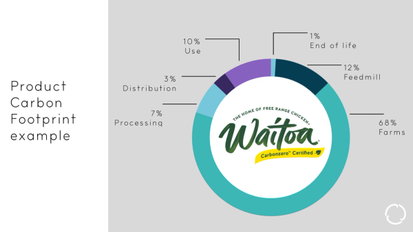 Product carbon footprints and how to measure them