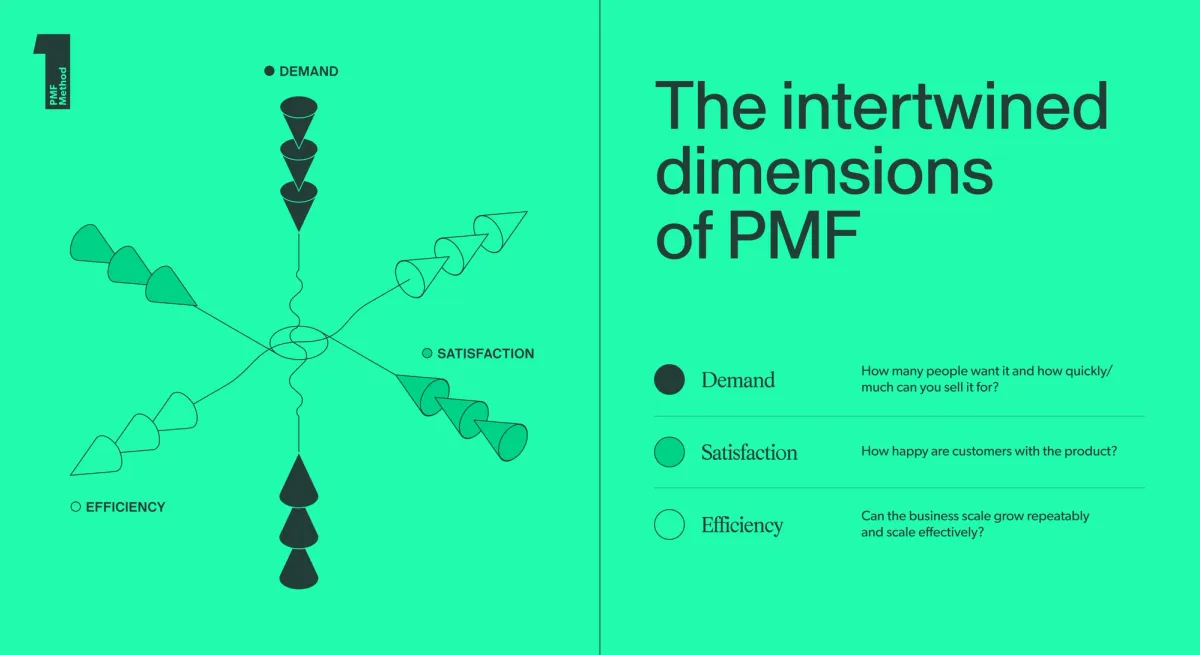 Levels of PMF | First Round