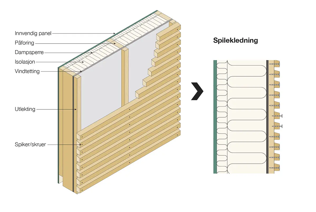 Hvordan montere liggende kledning? | XL BYGG