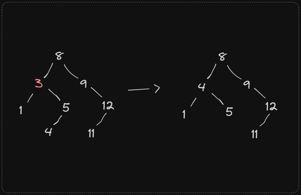Understanding Binary Search Trees: A useful guide