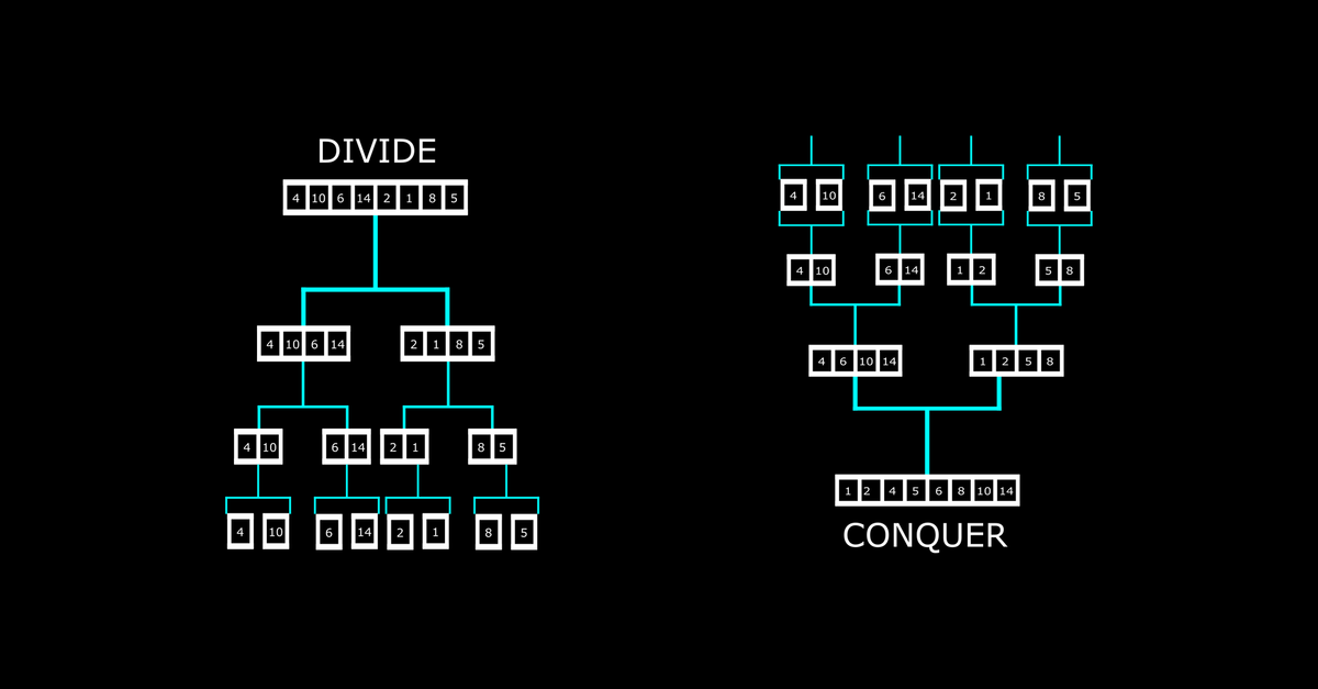 Merge Sort A Divide And Conquer Sorting Algorithm