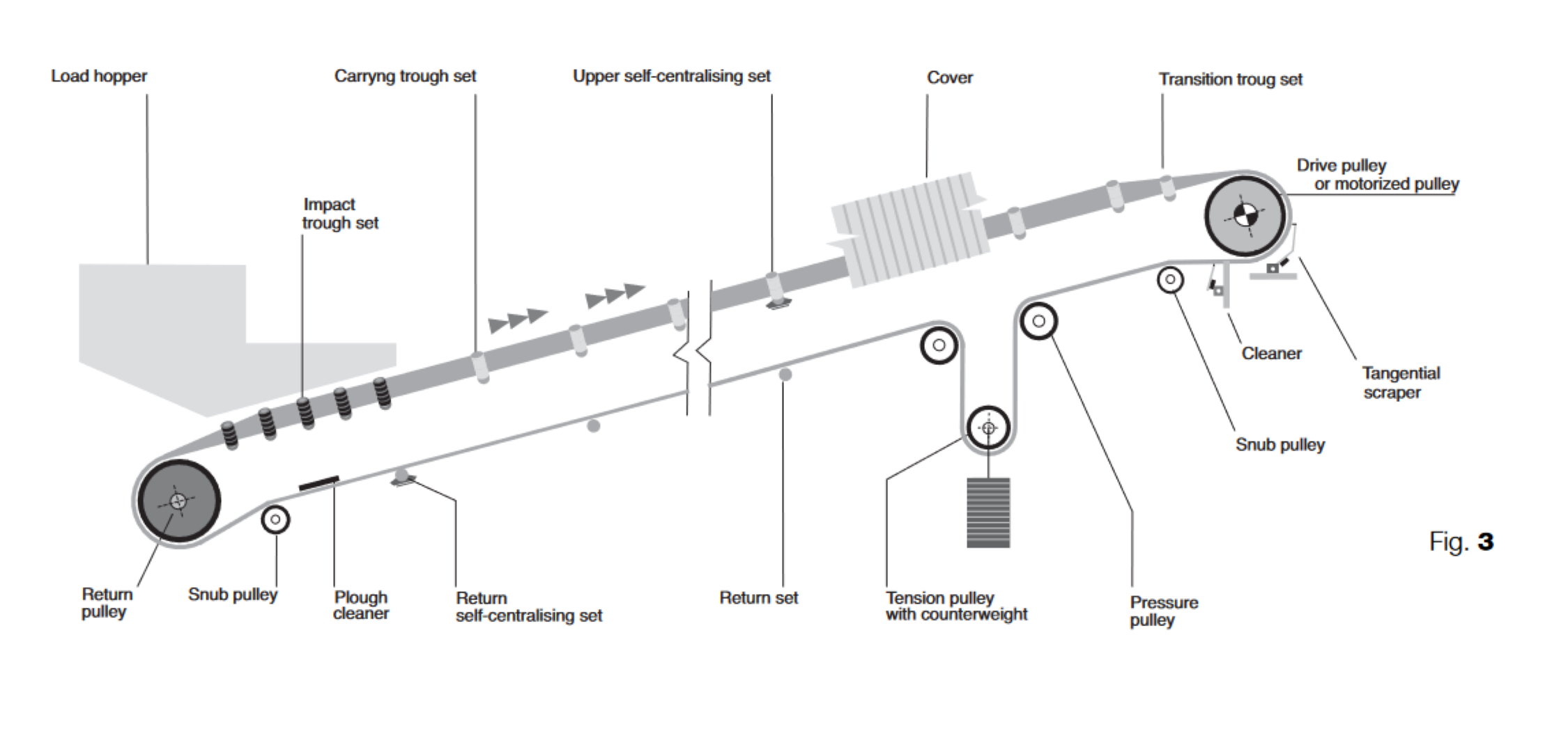 Fares Al Rwaihy | Design of a Belt Conveyor