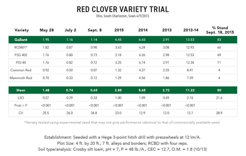 3yrmedred | Beck's Hybrid Forage and Cover Crop