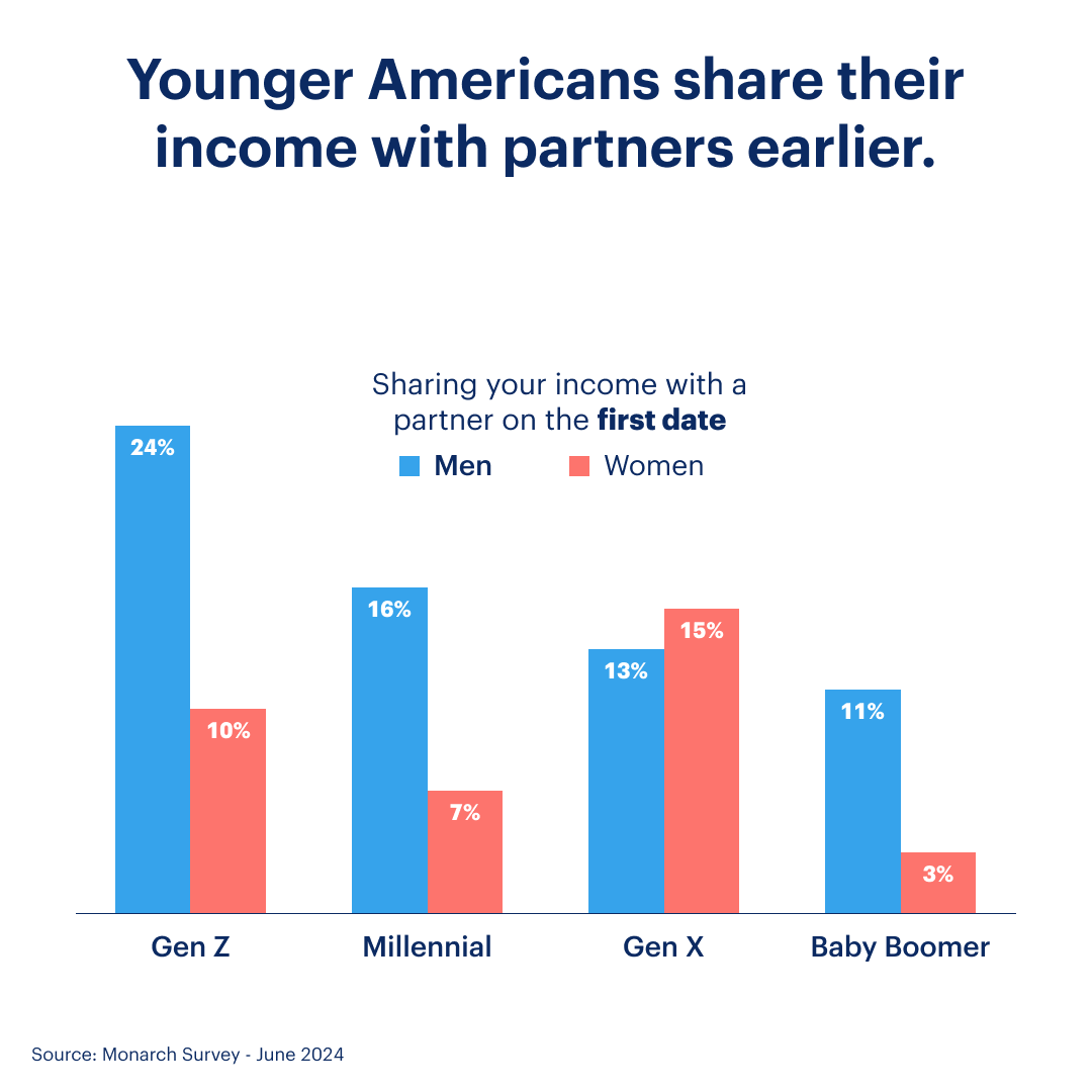 Young and in Love: Why is Gen Z so Eager to Share Their Income? | Monarch