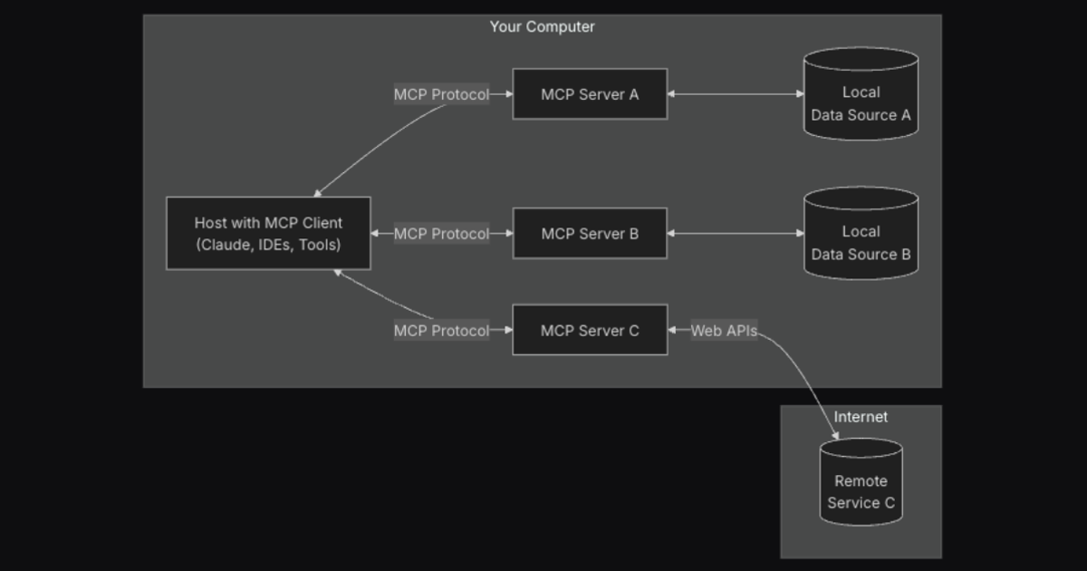 The current state of MCP (Model Context Protocol) - Elasticsearch Labs