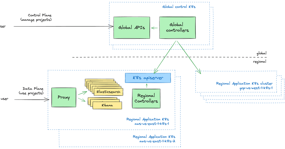 Leveraging Kubernetes controller patterns to orchestrate Elastic ...