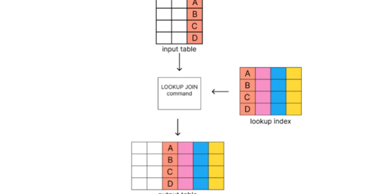 Joining two indices in Elasticsearch - Elasticsearch Labs
