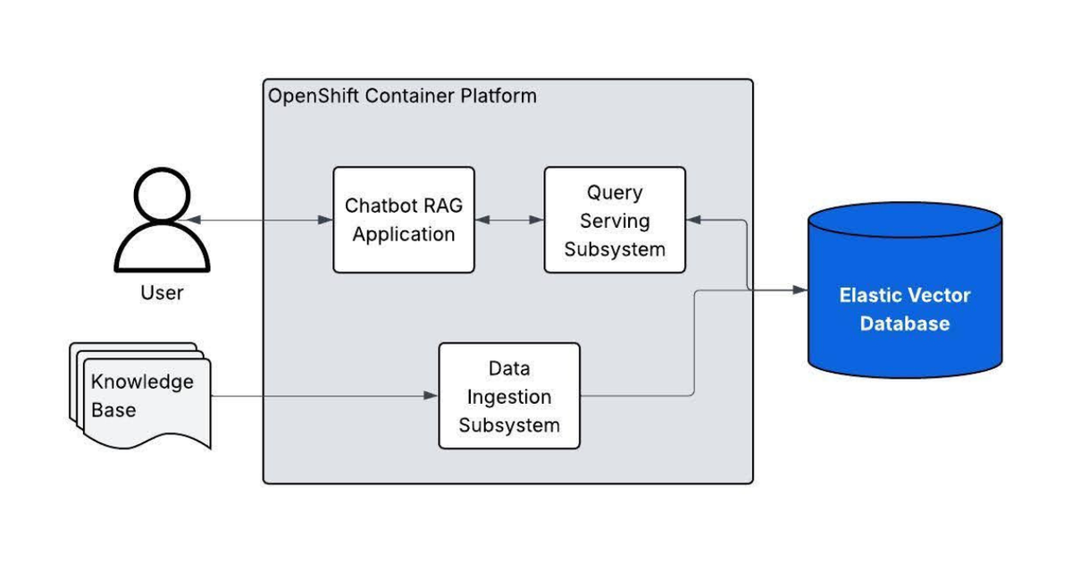 Get set, build: Red Hat OpenShift AI applications powered by Elasticsearch vector database ...
