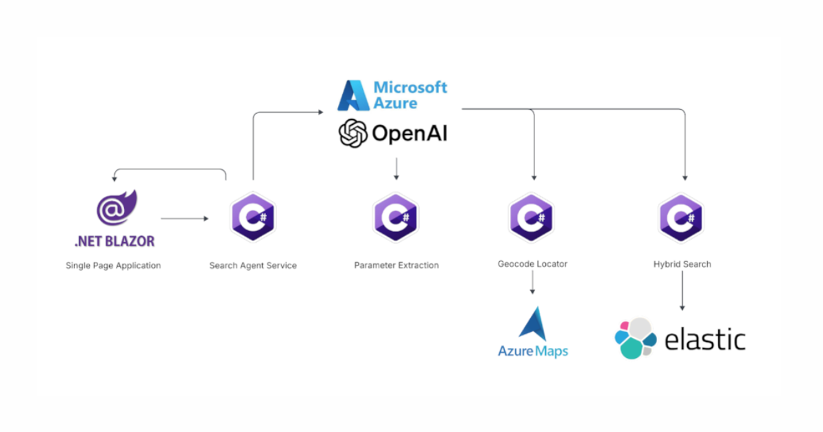 Comment utiliser Azure LLM Functions avec Elasticsearch - Elasticsearch ...