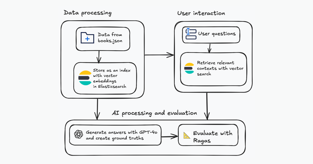 Evaluating your Elasticsearch LLM applications with Ragas - Elasticsearch Labs
