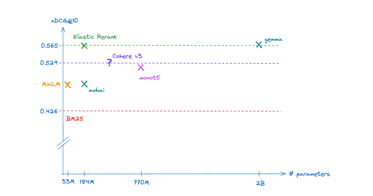 Semantic reranking & the Elastic Rerank model - Elasticsearch Labs