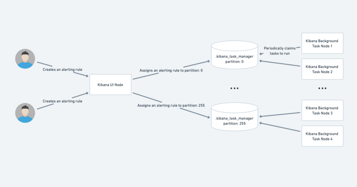 Kibana Alerting: Breaking past scalability limits & unlocking 50x scale - Elasticsearch Labs