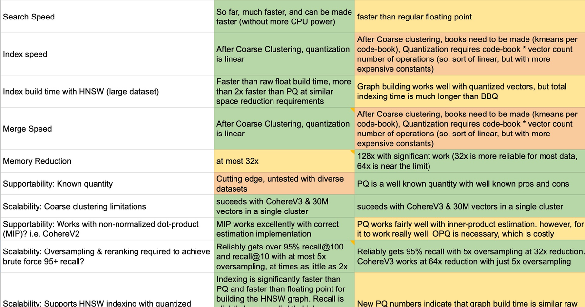 Better Binary Quantization (BBQ) vs. Product Quantization ...