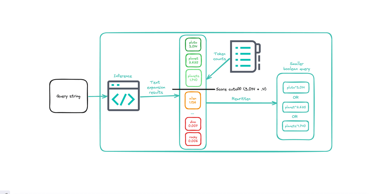 Improving text expansion performance using token pruning - Elasticsearch Labs