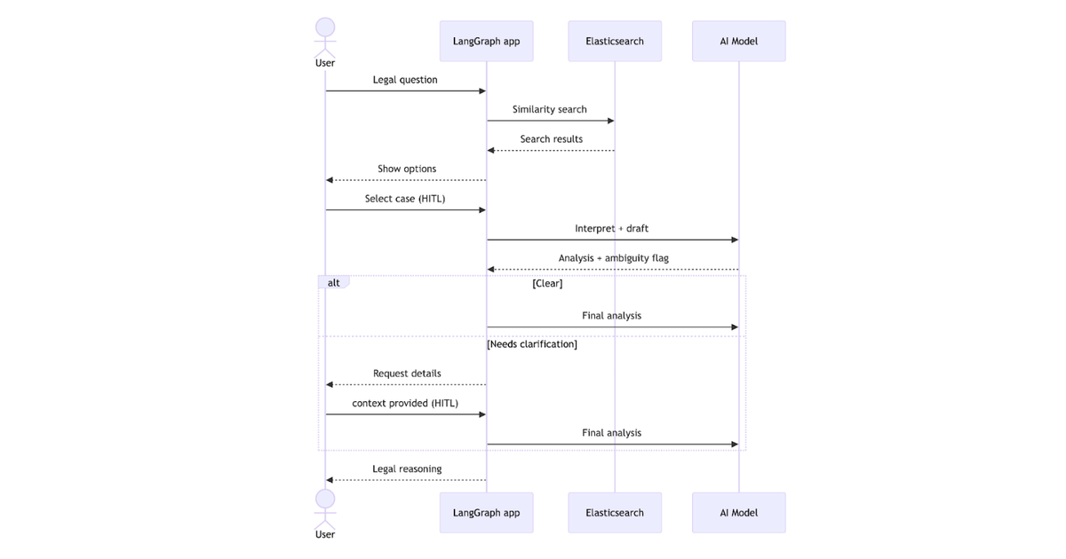 Human in the loop (HITL) AI Agents with LangGraph & Elastic ...