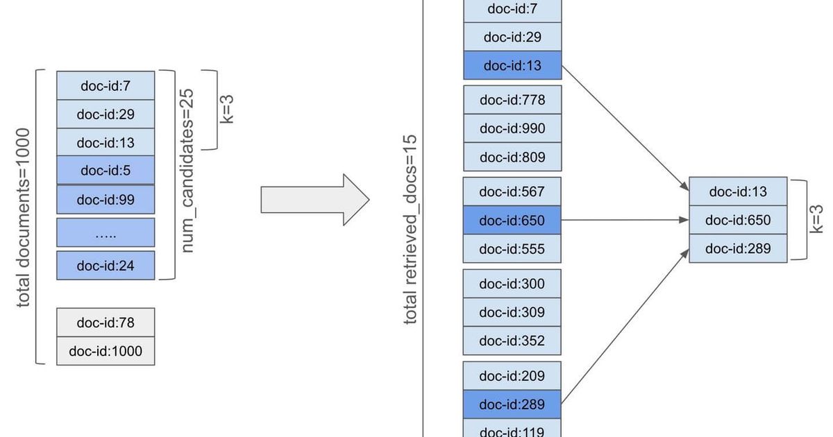 How to choose the best k and num_candidates for kNN search ...