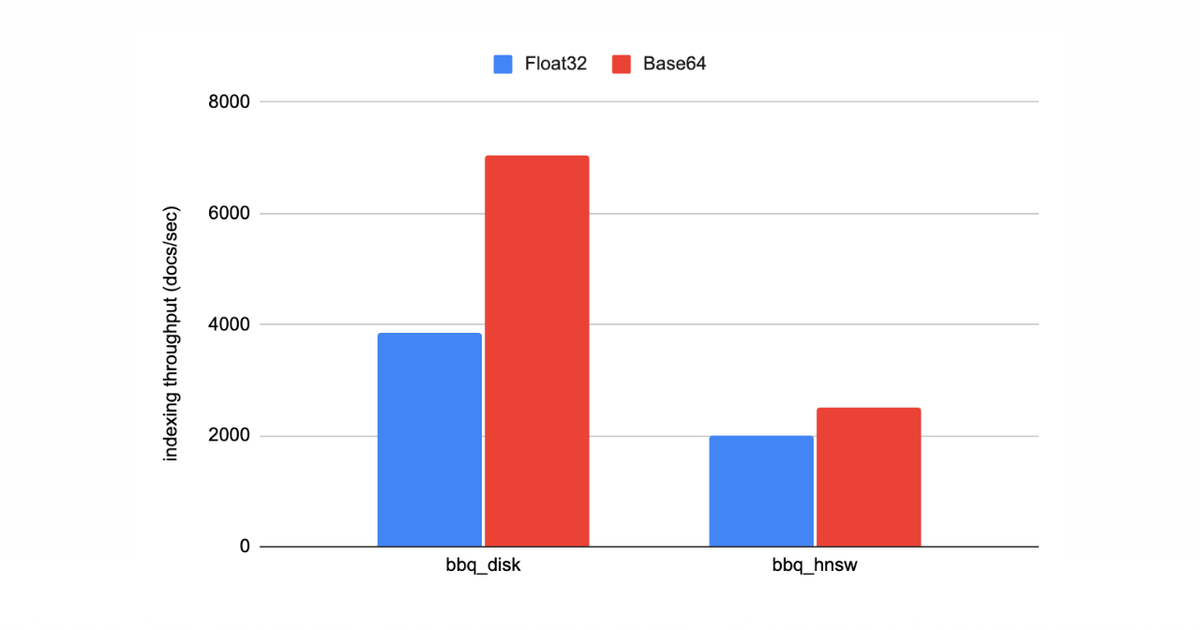 Using Base64-encoded strings to speed up vector ingestion ...