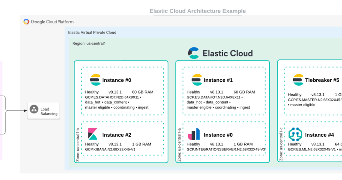 Elastic Cloud adds Elasticsearch Vector Database optimized instance to Google Cloud ...