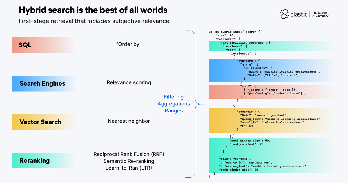 You Know, for Context - Part I: The evolution of hybrid search and ...