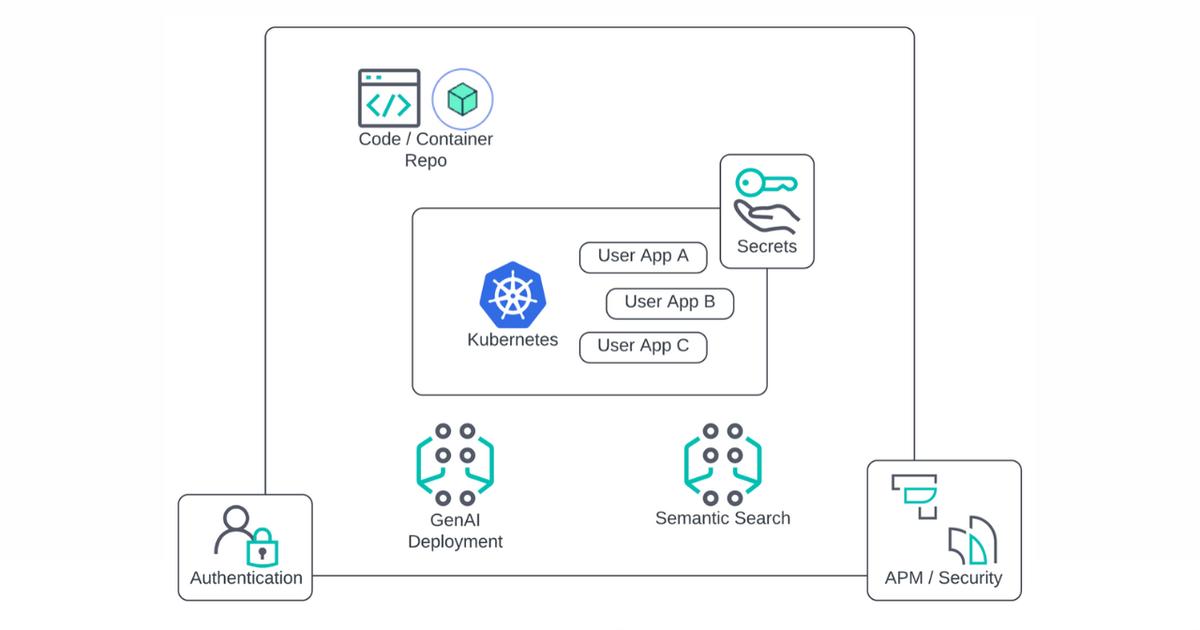 Cookbook for a production-grade generative AI sandbox - Elasticsearch Labs