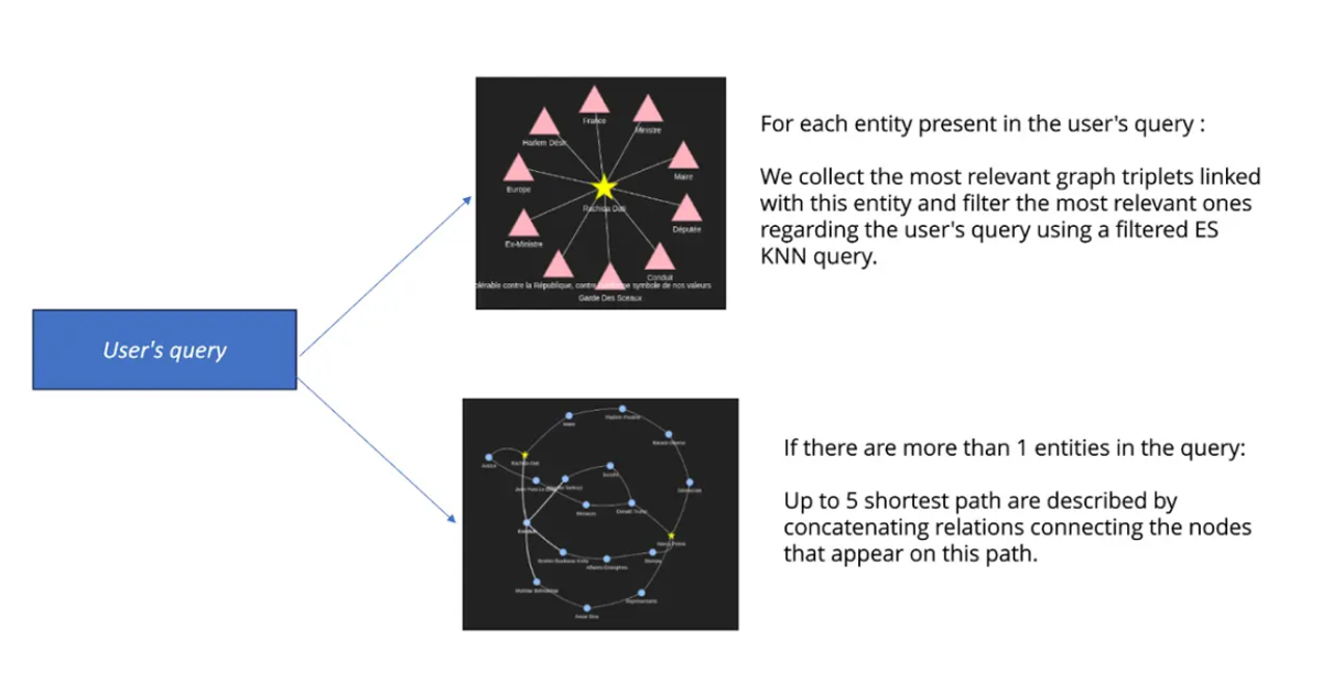 Graph RAG: Navigating graphs for Retrieval-Augmented Generation using Elasticsearch ...