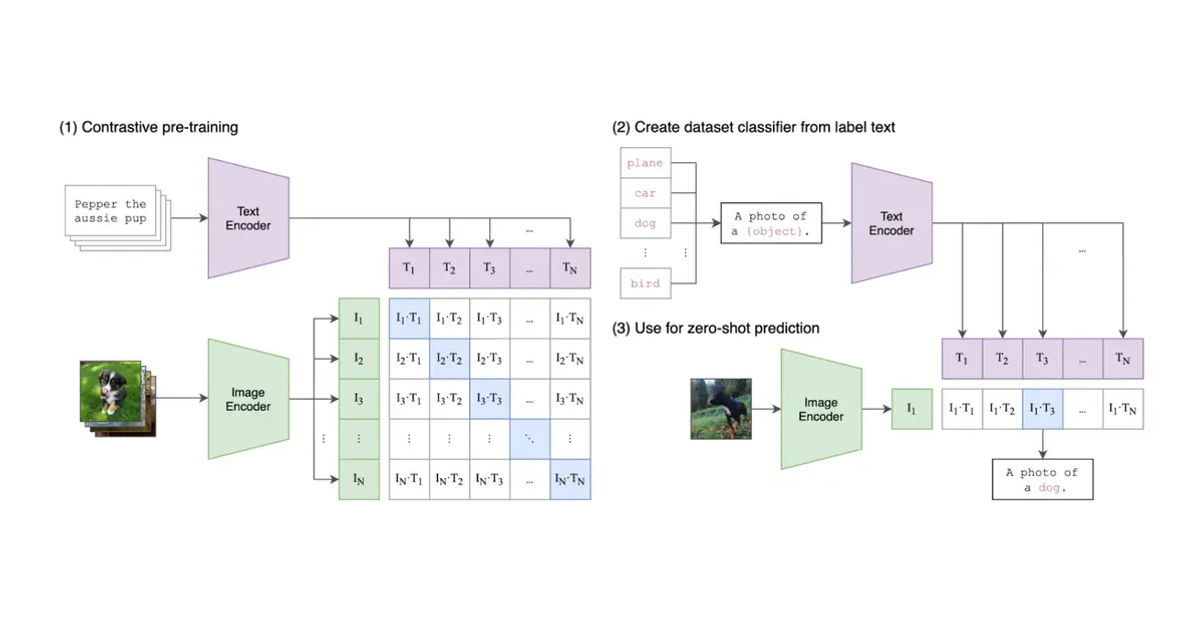Build a multimodal image retrieval system using KNN search and CLIP embeddings - Elasticsearch Labs