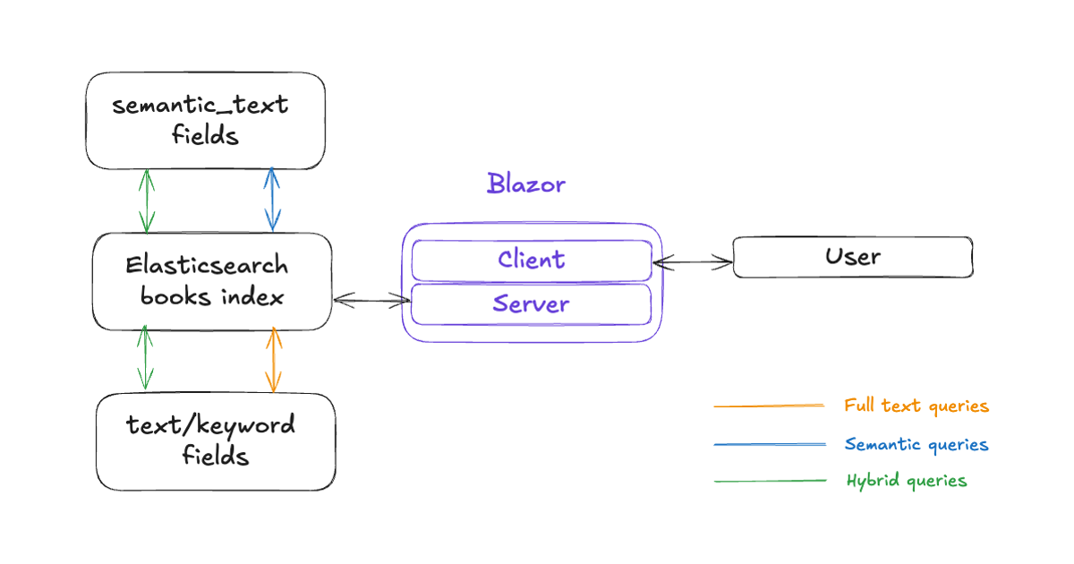 Building a search app with Blazor and Elasticsearch - Elasticsearch Labs