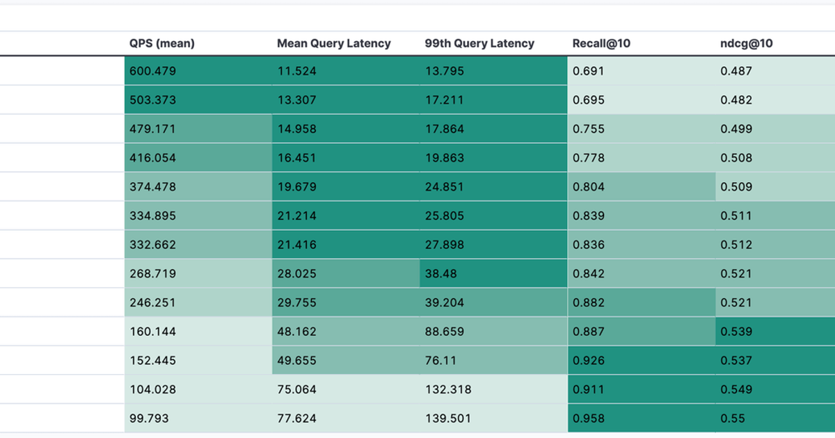 Designing for large scale vector search with Elasticsearch ...