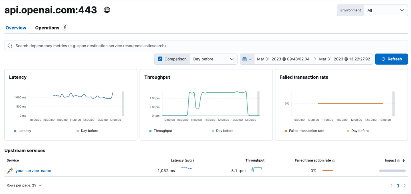 Monitor Openai Api And Gpt Models With Opentelemetry And Elastic 5310