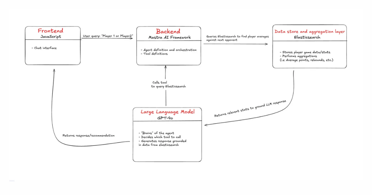 Building an agentic RAG assistant with JavaScript, Mastra and ...