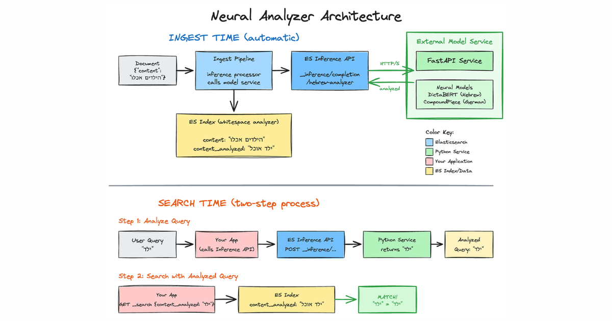 Elasticsearch text analysis for complex languages with neural models ...