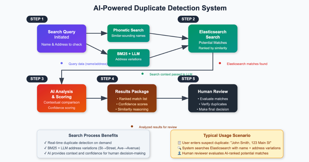 Building intelligent duplicate detection with Elasticsearch and AI - Elasticsearch Labs