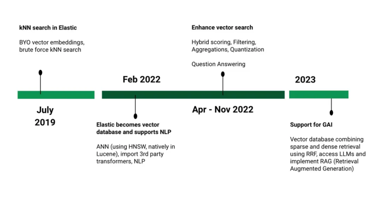 Elasticsearch hybrid search - Elasticsearch Labs