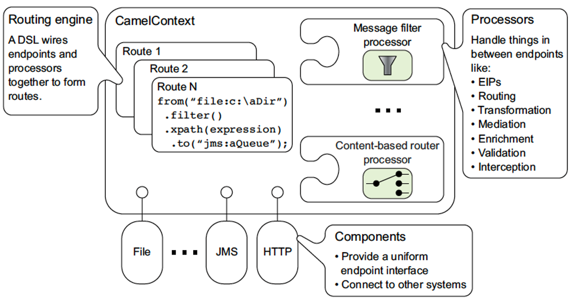 How To Ingest Data To Elasticsearch Through Apache Camel Elasticsearch Labs