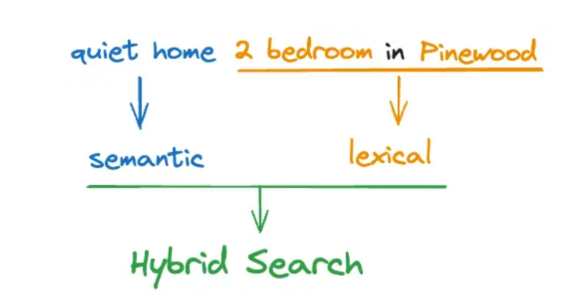 When hybrid search truly shines - Elasticsearch Labs